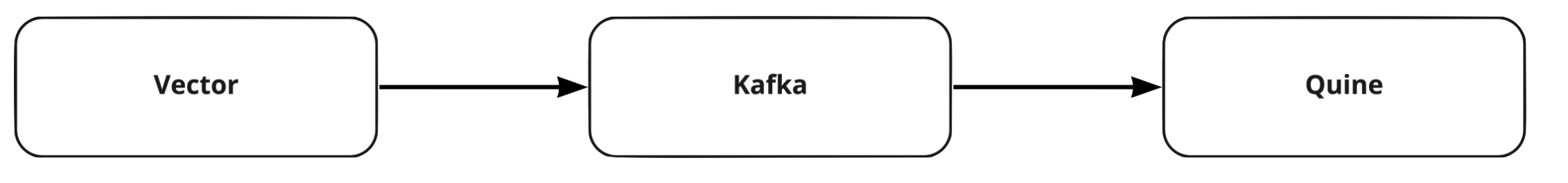 Ingest How-To: Real-time Graph Analytics for Kafka Streams with Quine | thatDot